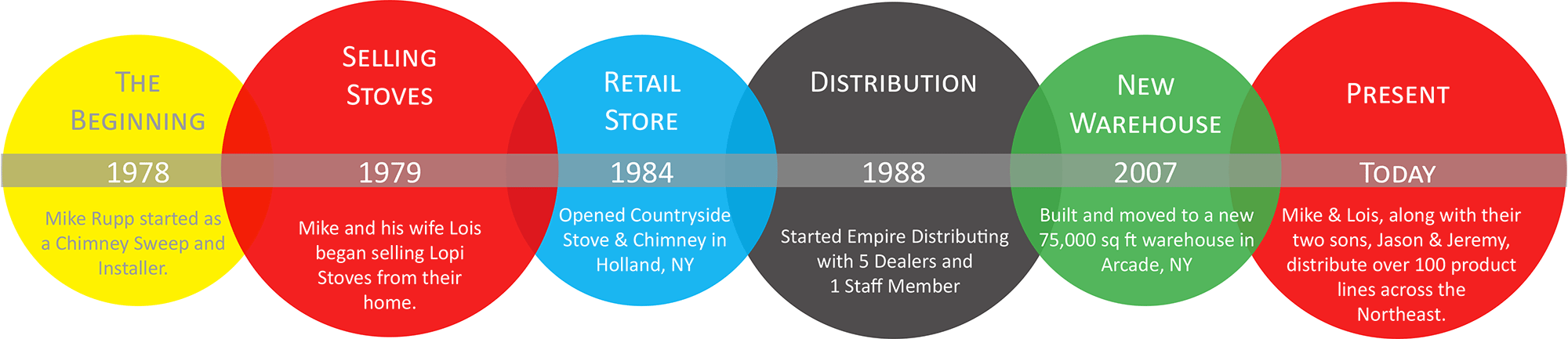 About Us | Empire Distributing
